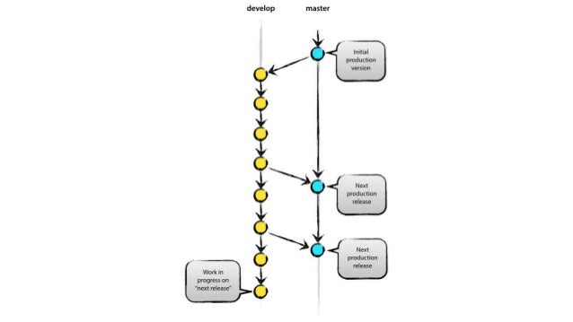 Awesome Git Workflow for Agencies and Teams