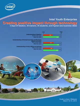 Intel Youth Entreprenureship ideation Camp kl2014 | PDF | Business ...