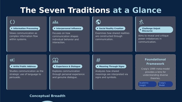 Seven Traditions of Communication Theory.pptx