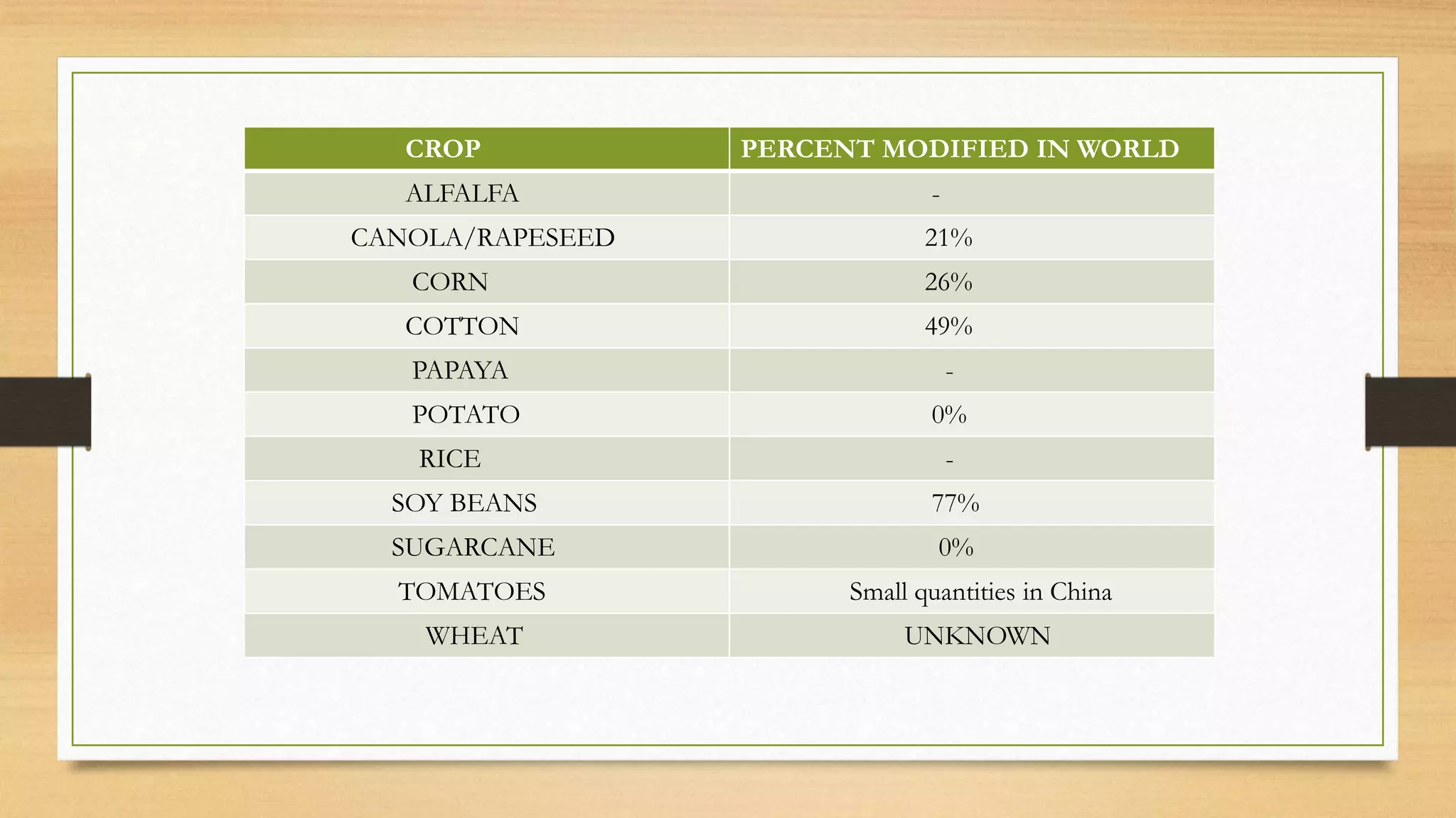 Genetically modified crops a boon for nature | PPTX