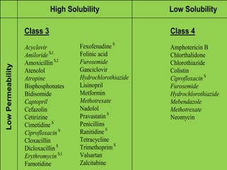 Biopharmaceutics classification system | PPTX