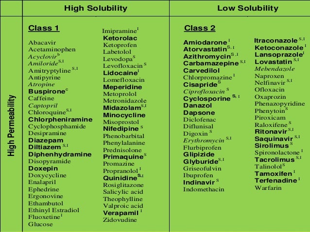 Examples of bcs class 2 drugs list - ferpos