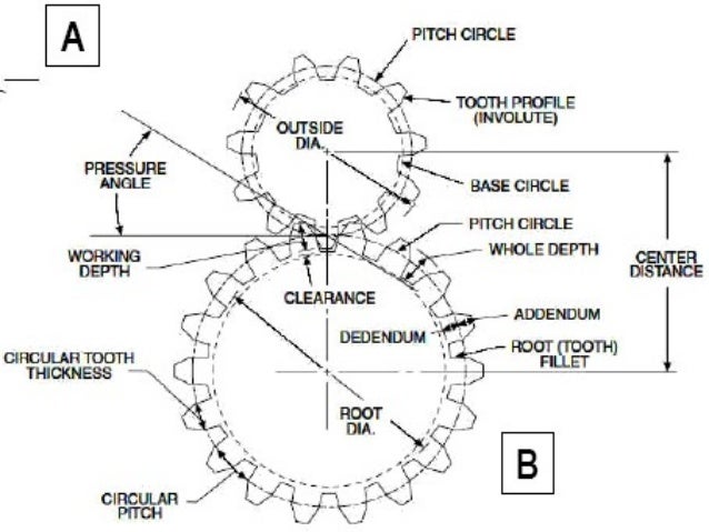 Gears and gears types and gear making