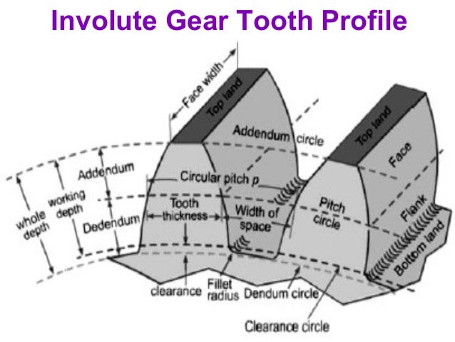 Gears and gears types and gear making