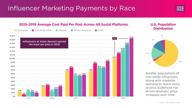 IZEA Insights : 2020 State of Influencer Equality™ | PPT