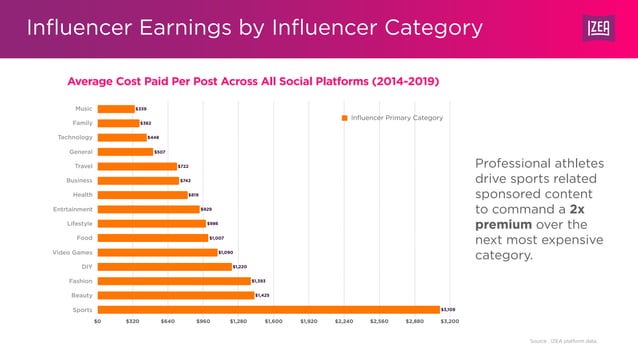 IZEA Insights : 2020 State of Influencer Equality™ | PPT