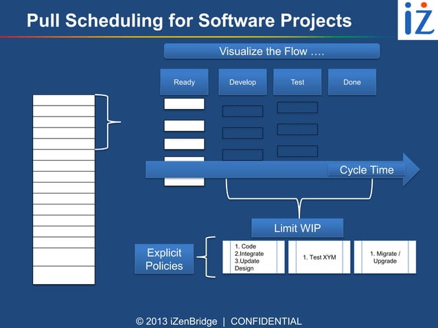 Lean , Pull System & Kanban |iZenBridge | PPT