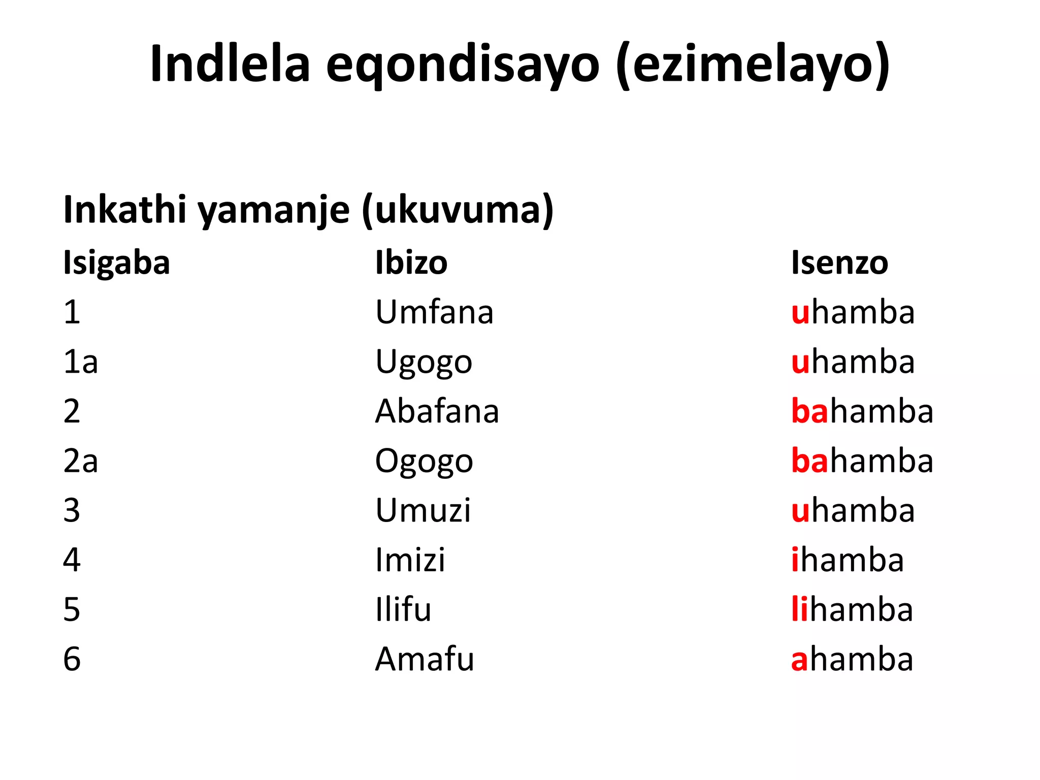 Izindlela zesenzo (2) | PPTX