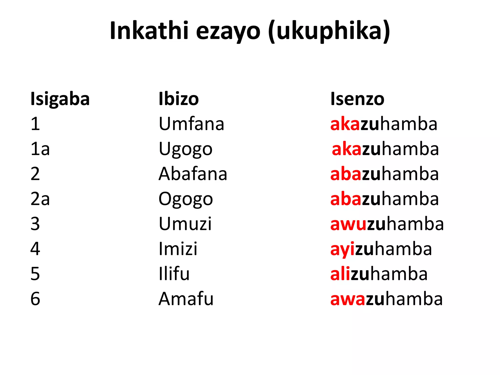 Izindlela zesenzo (2) | PPTX