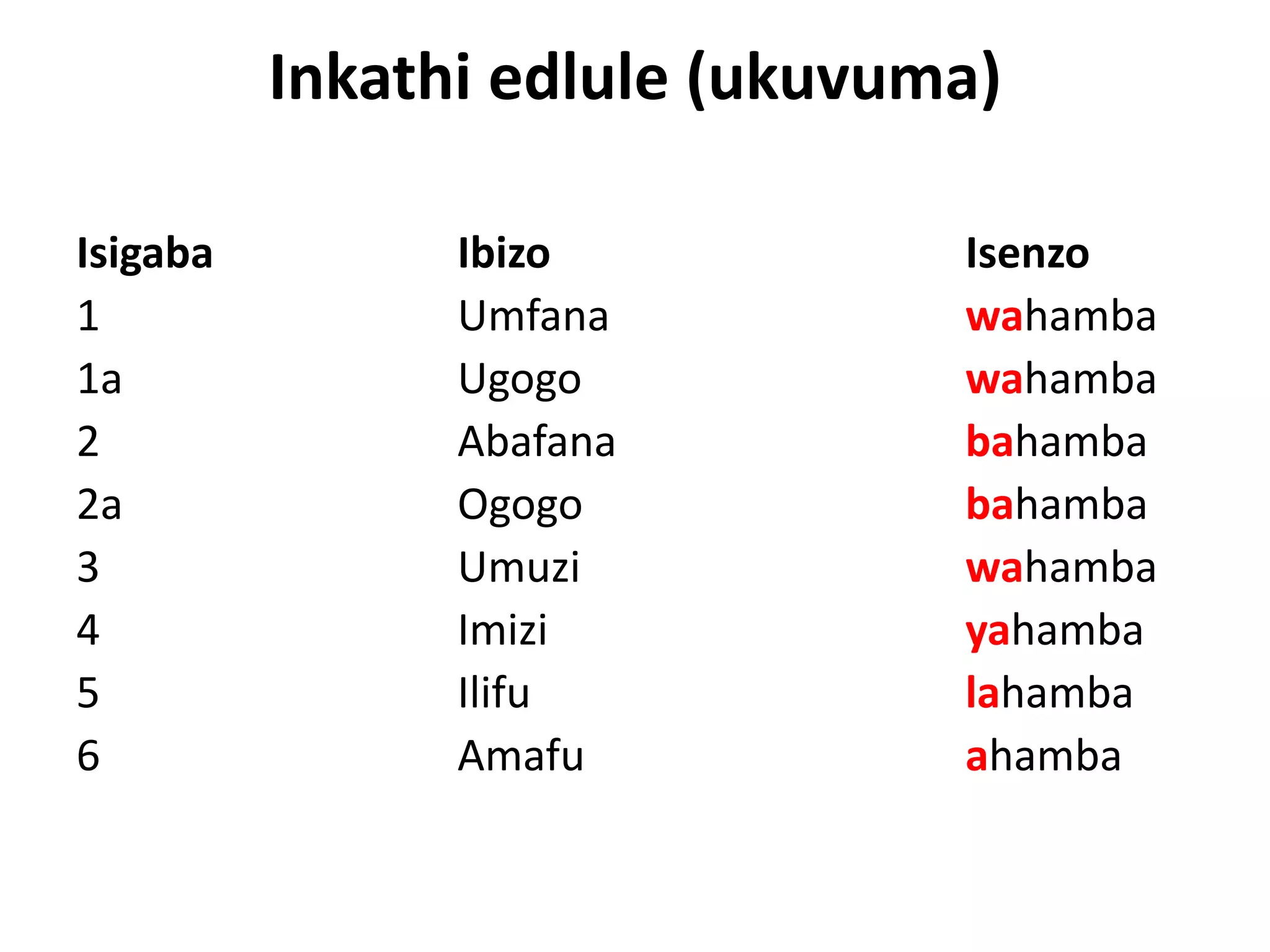 Izindlela zesenzo (2) | PPTX