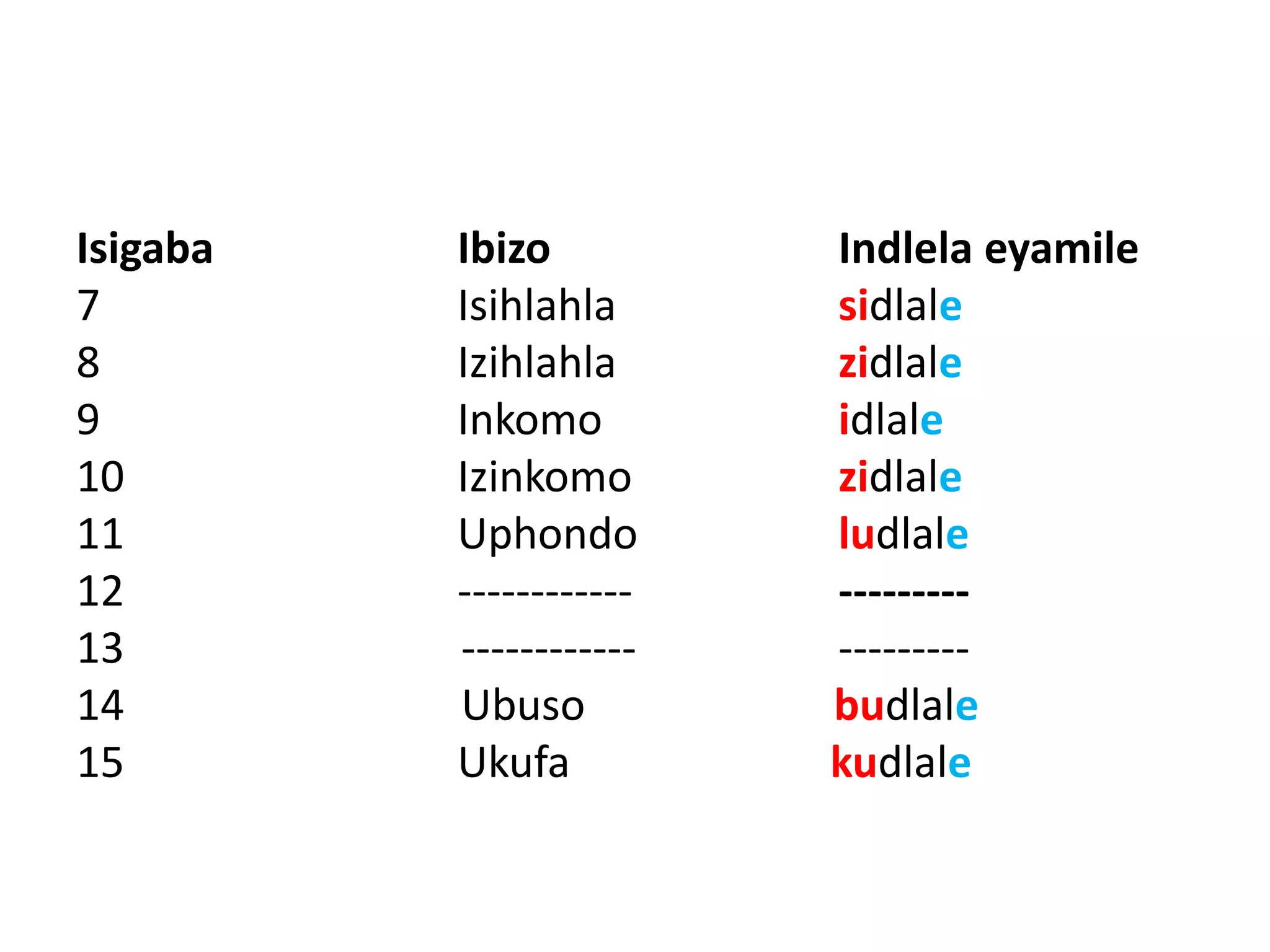Izindlela zesenzo (2) | PPTX