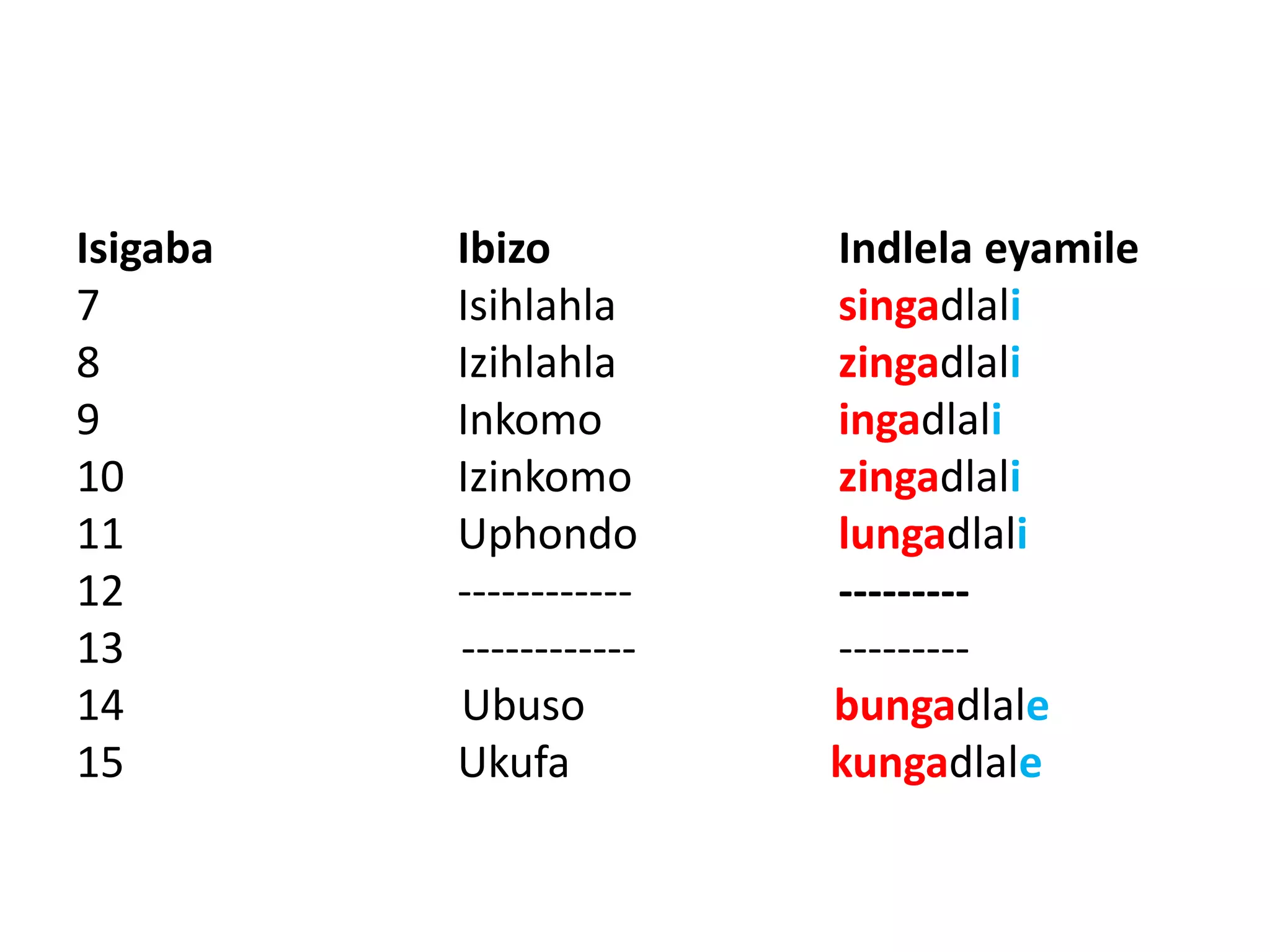 Izindlela zesenzo (2) | PPTX