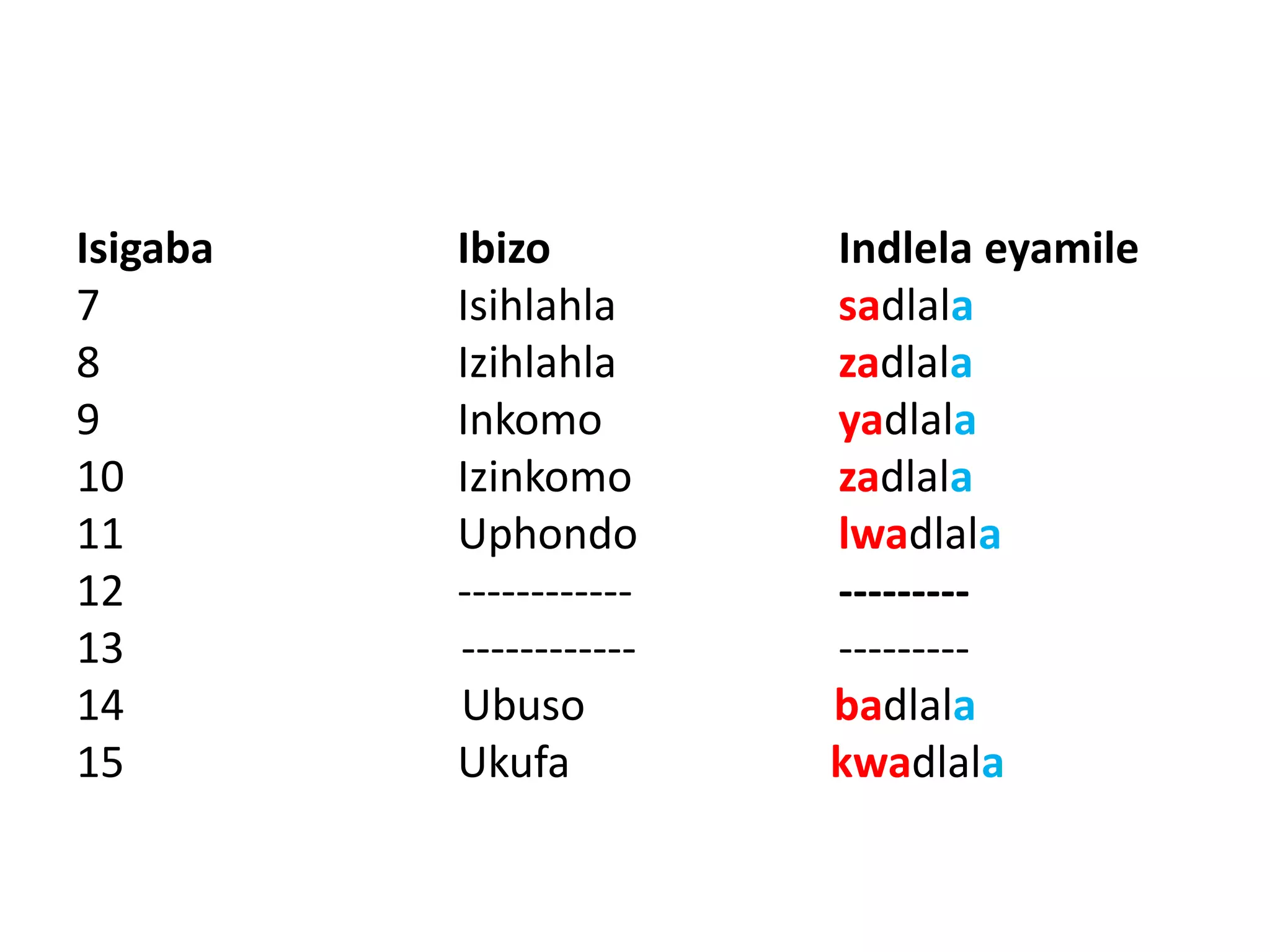 Izindlela zesenzo (2) | PPTX