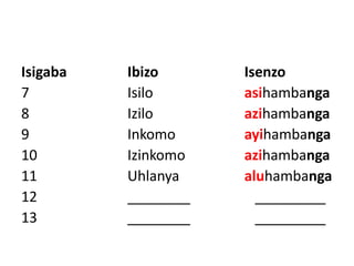 Izindlela zesenzo (2) | PPT
