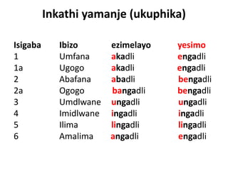 Izindlela zesenzo (2) | PPT