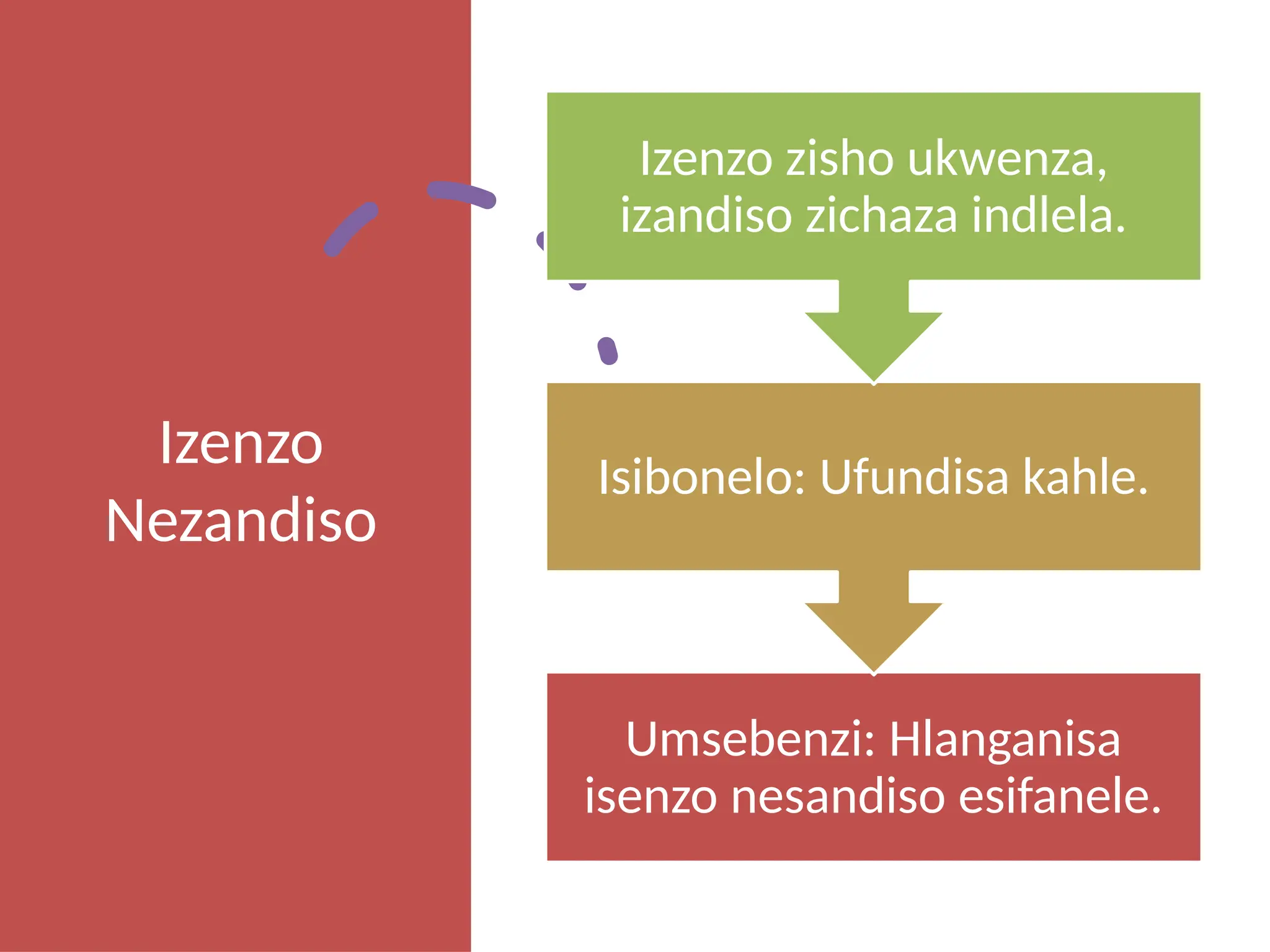 Izingcezu Zenkulumo_Grade7 Ukufingqa.pptx