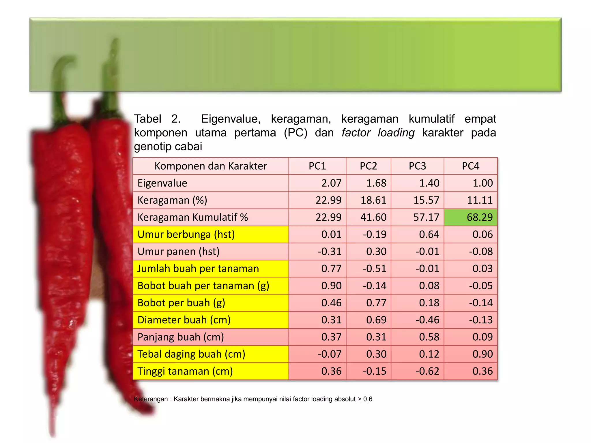 KERAGAMAN KARAKTER DAN PENGELOMPOKKAN GENOTIP POTENSIAL CABAI ...