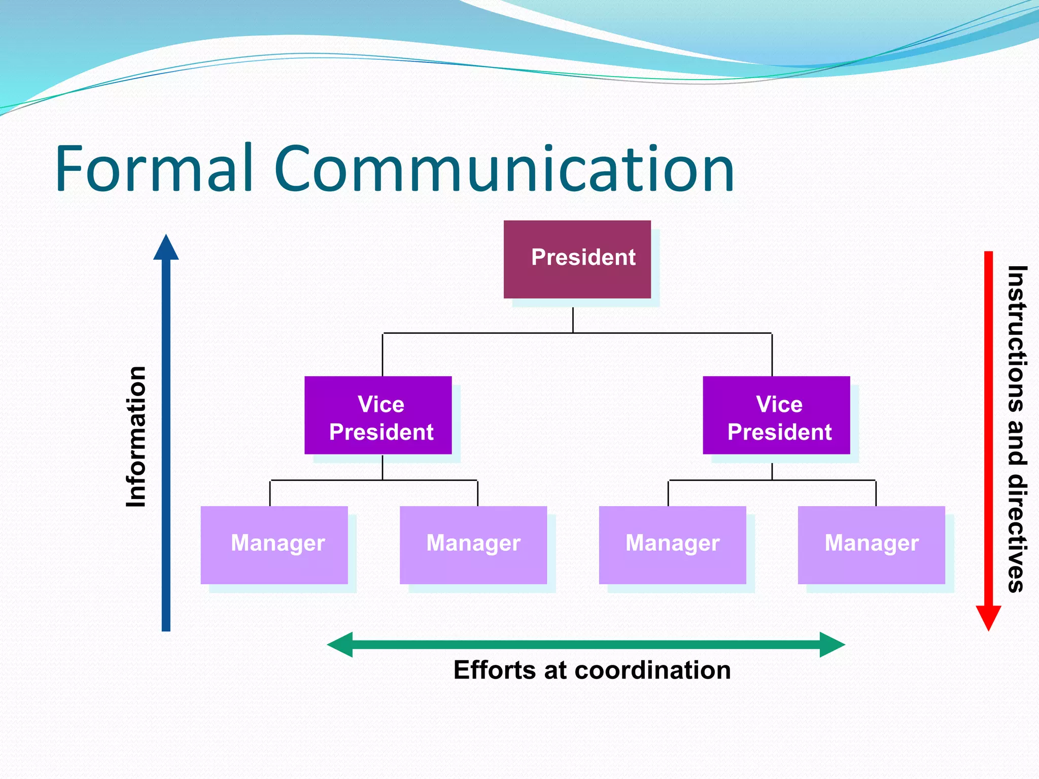5.formal informal comm channels | PPT