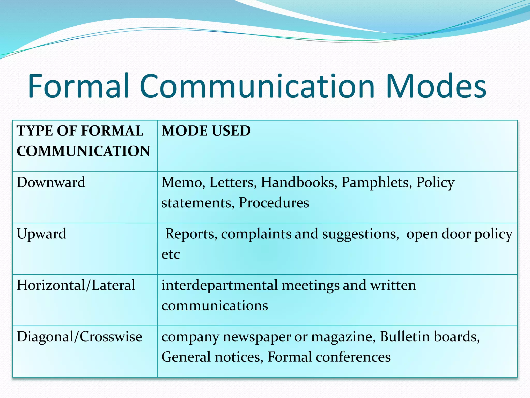 5.formal informal comm channels | PPTX | Business and Finance