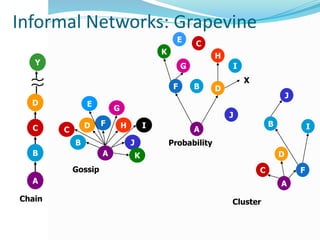 5.formal informal comm channels | PPTX