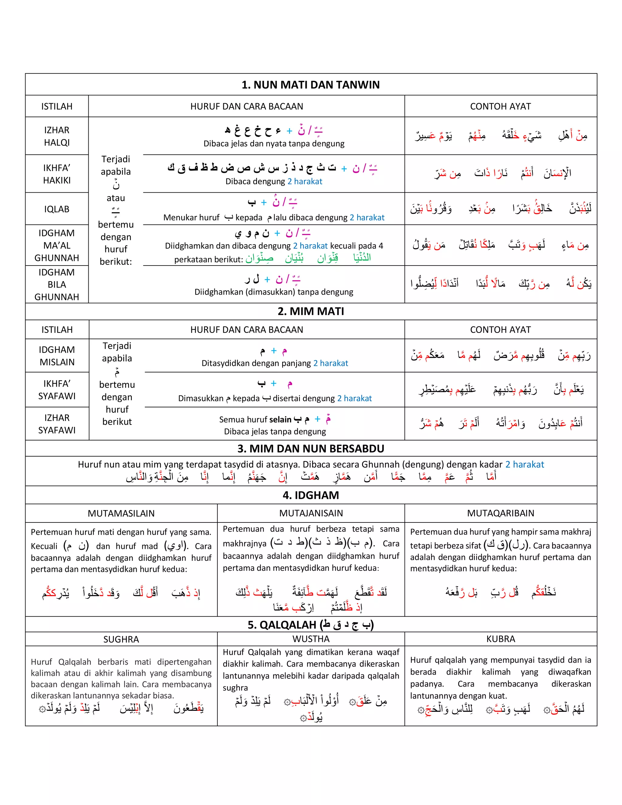 Izran nota tajwid | PDF