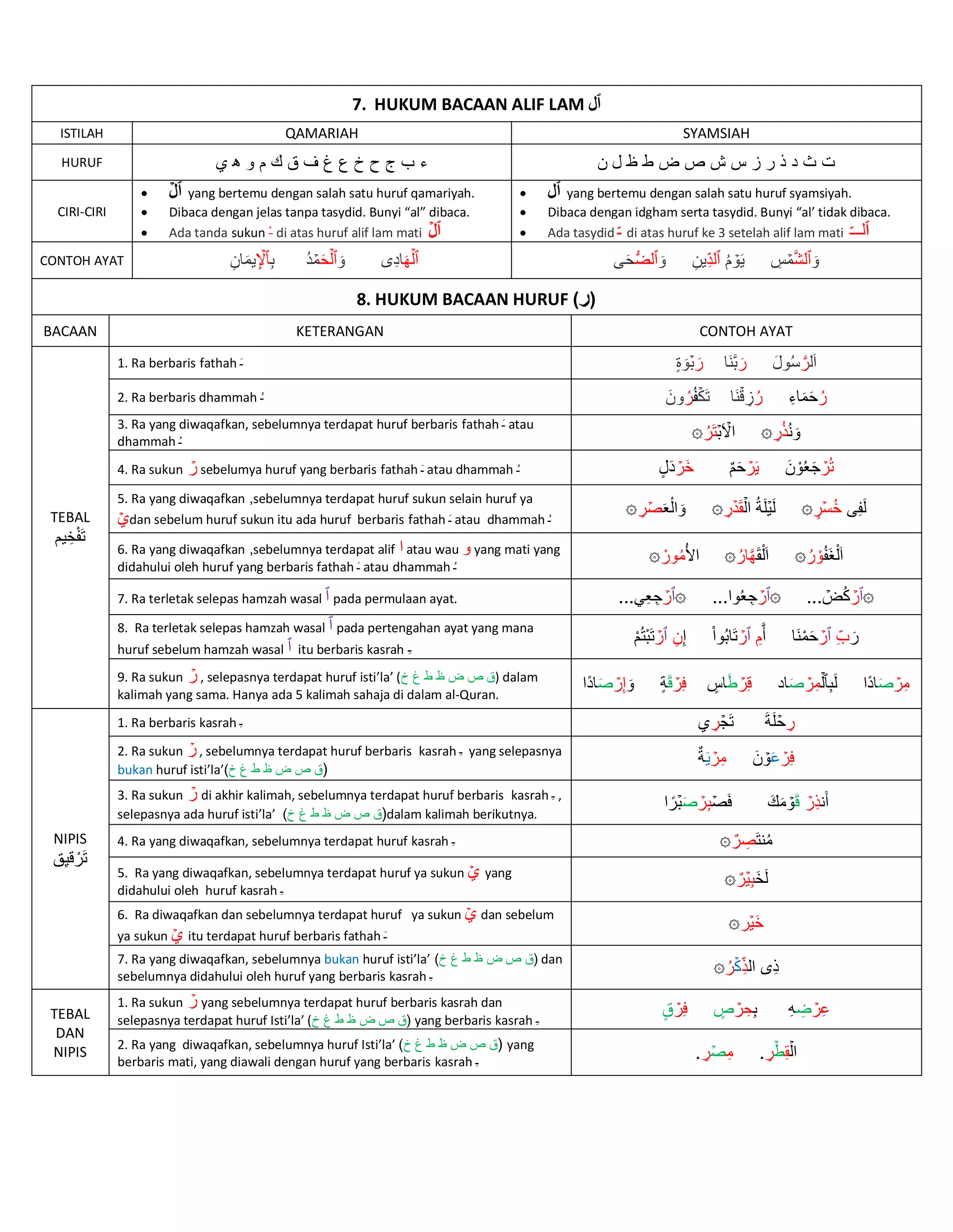 Izran nota tajwid | PDF