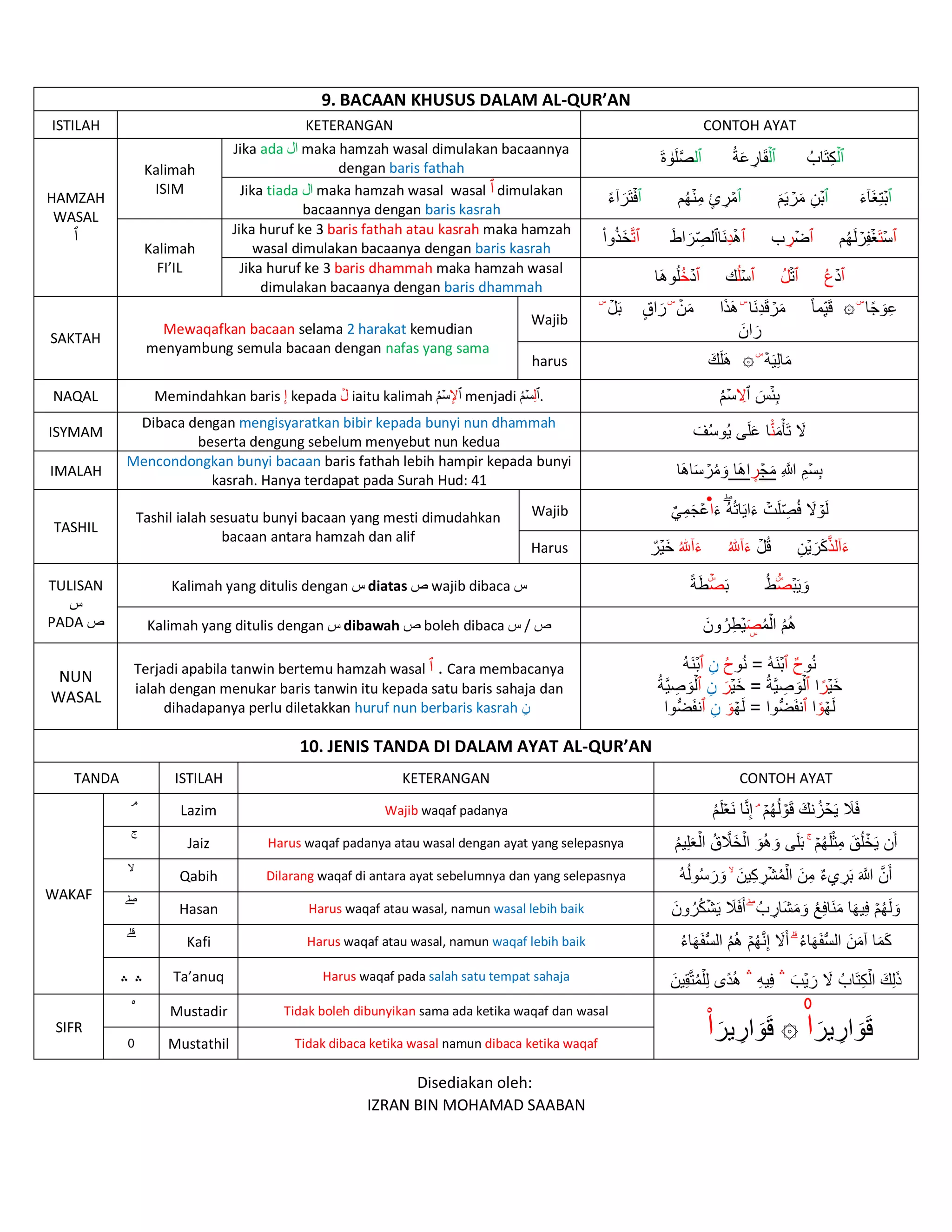 Izran nota tajwid | PDF