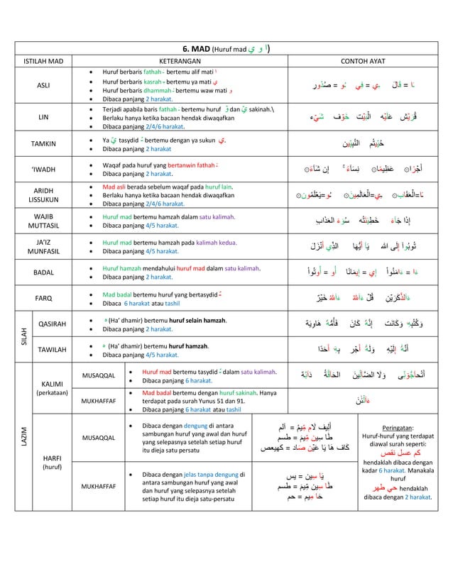 Izran nota tajwid | PDF
