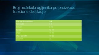 Izvori i upotreba ugljovodonika | PPTX