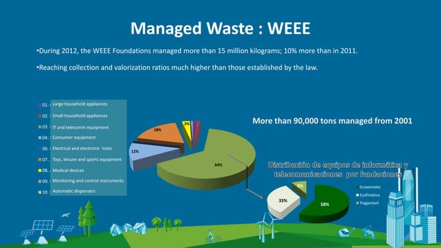 WEEE Management Model: a Challenge / a Reality (ITU Green Standards Week) | PPTX | Business ...
