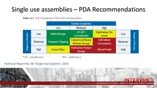 Assessing the Impact of Single-Use Systems on Patient Safety: A ...