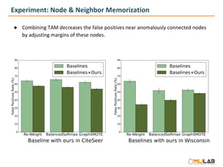J. Song, J. Park, ICML 2022, MLILAB, KAISTAI | PPT