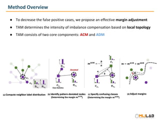 J. Song, J. Park, ICML 2022, MLILAB, KAISTAI | PPT