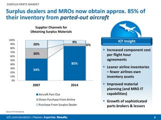 Surplus Part Market Overview | PPT