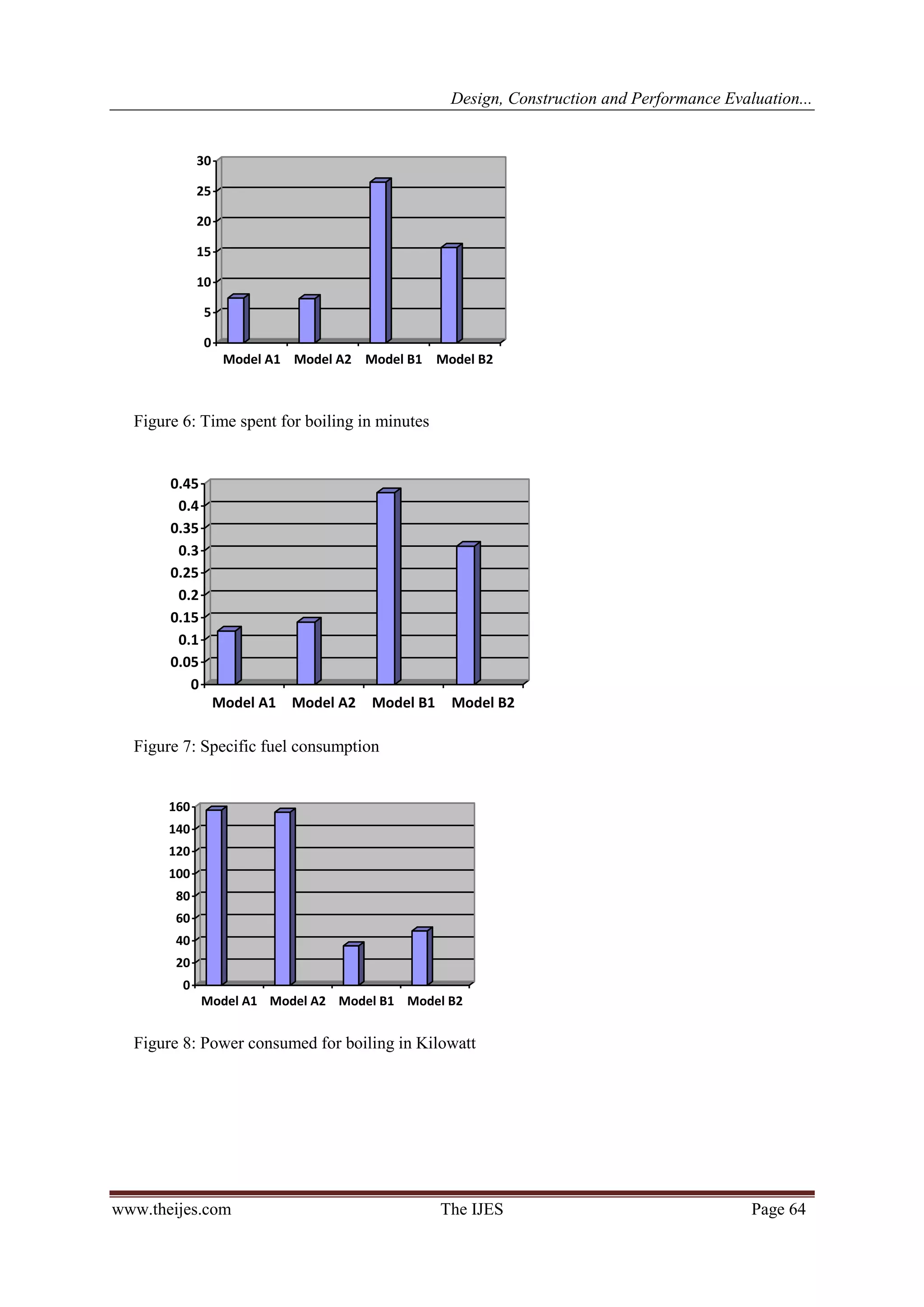 Design, Construction and Performance Evaluation of Two Types of ...