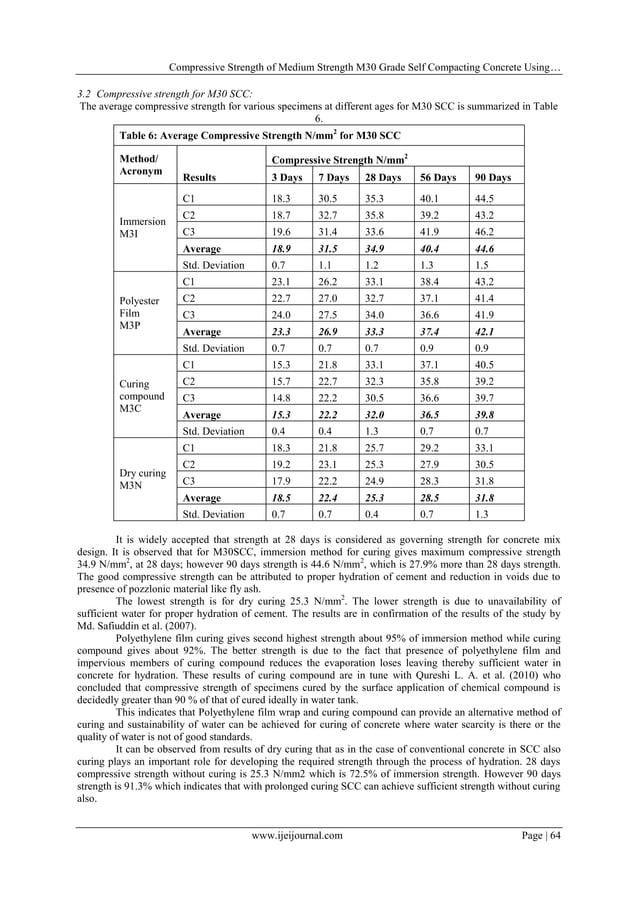 Compressive Strength of Medium Strength M30 Grade Self Compacting Concrete Using Water Retaining ...