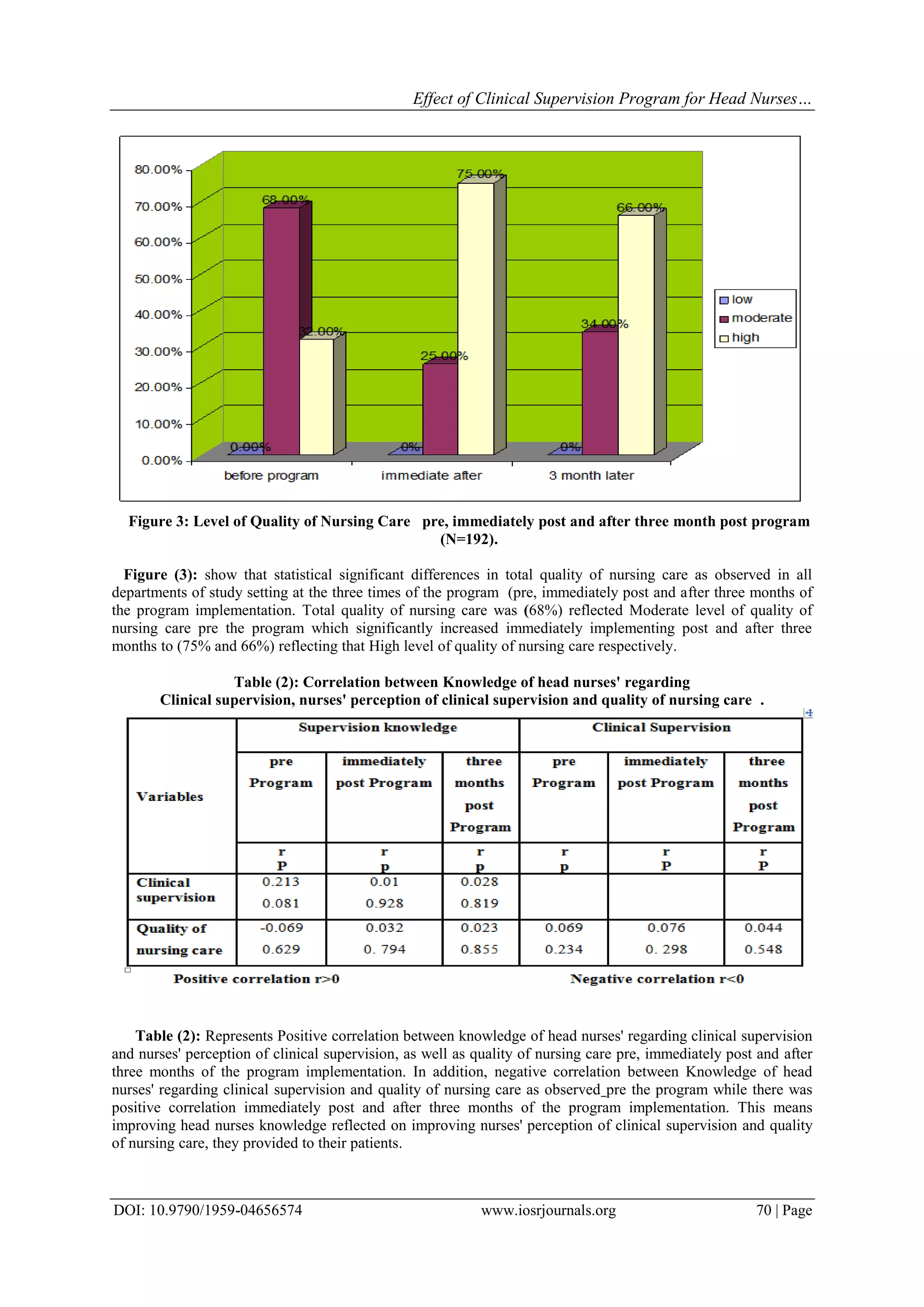 Effect of Clinical Supervision Program for Head Nurses on Quality Nursing Care | PDF