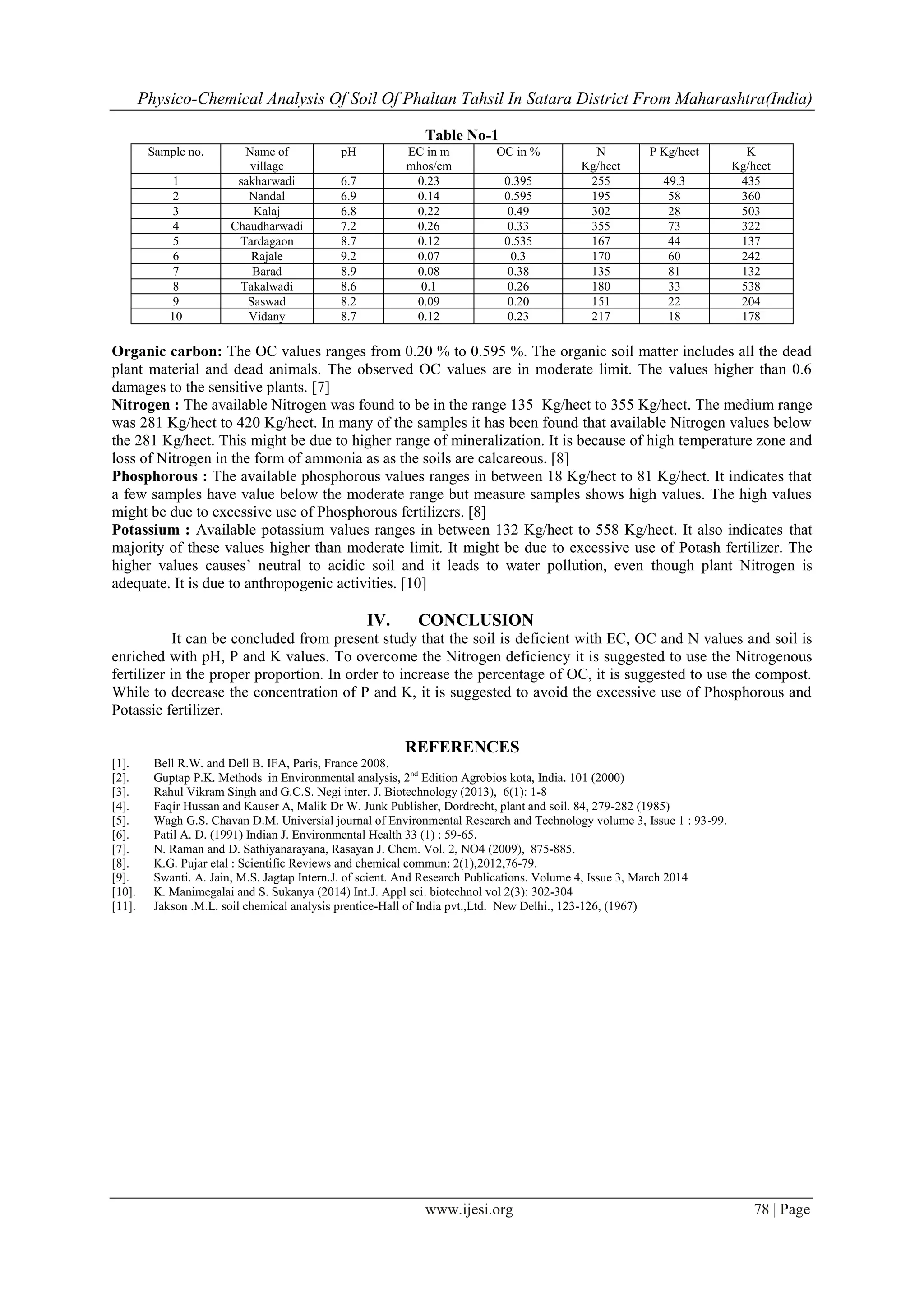 Physico-Chemical Analysis of Soil of Phaltan Tahsil In Satara District ...