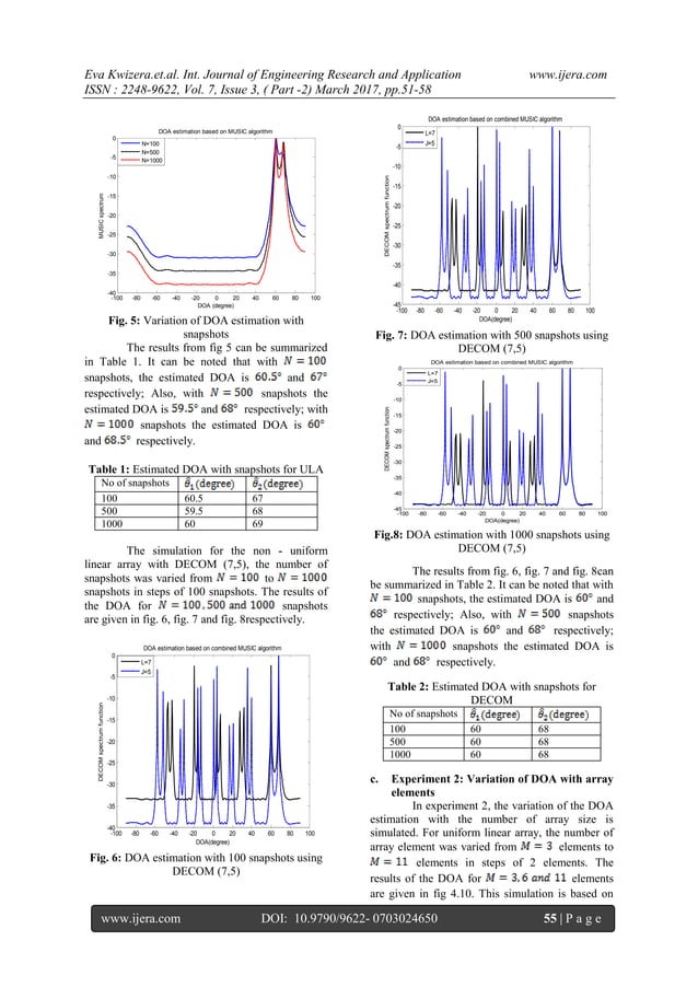 Direction Of Arrival Estimation Based On Music Algorithm Using Uniform