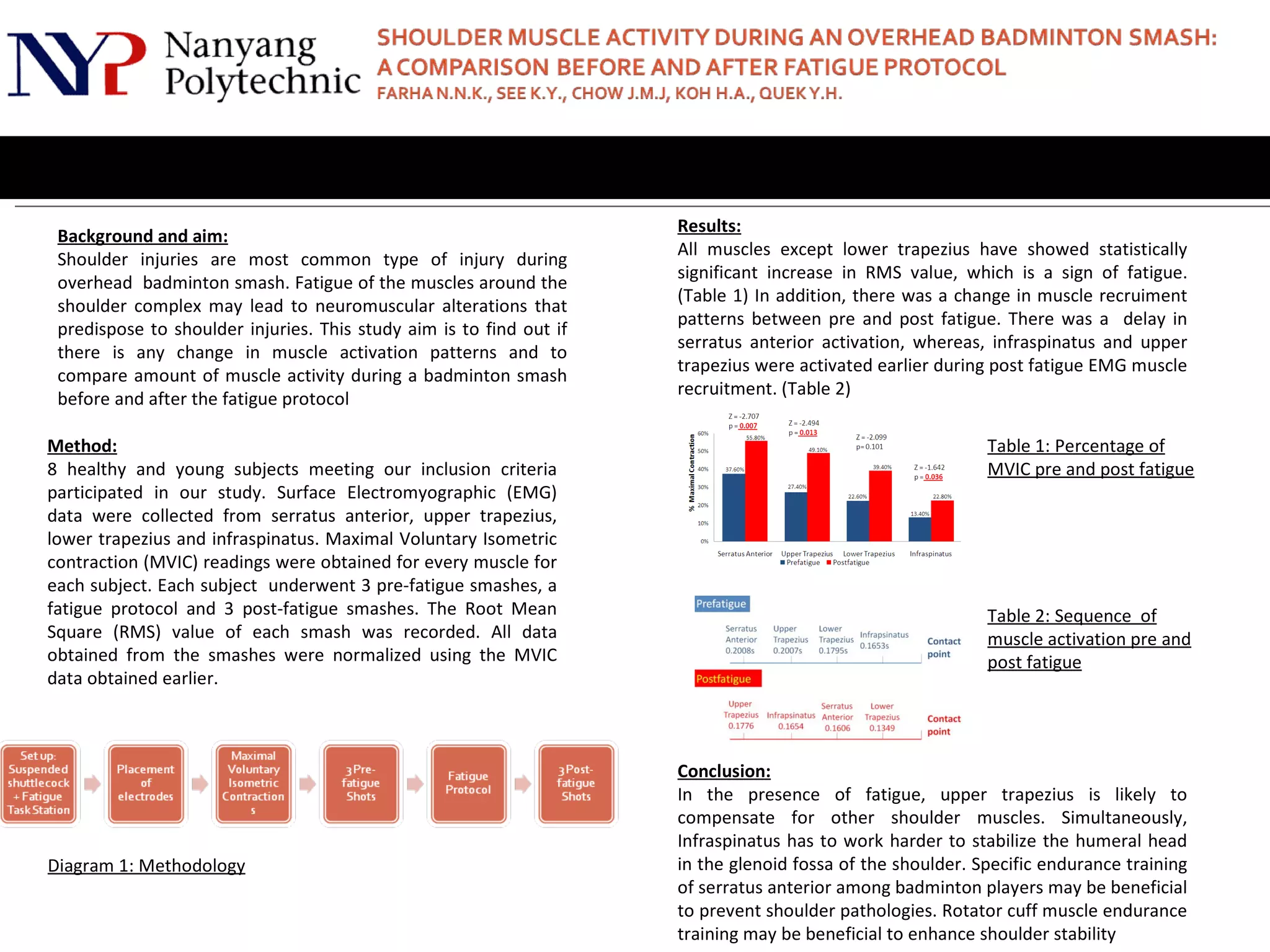 Shoulder Muscle Activity of Badminton players in an overhead smash. A ...