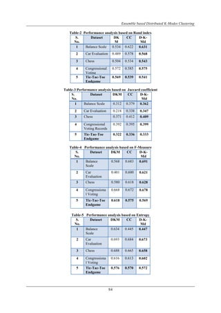 Ensemble based Distributed K-Modes Clustering | PDF