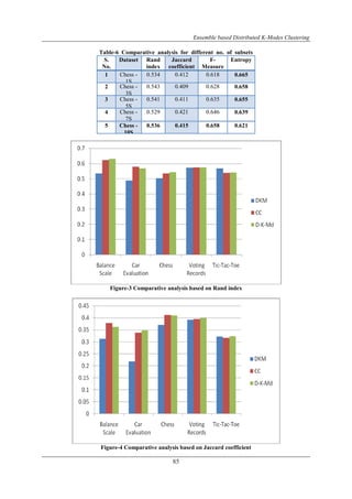 Ensemble based Distributed K-Modes Clustering | PDF