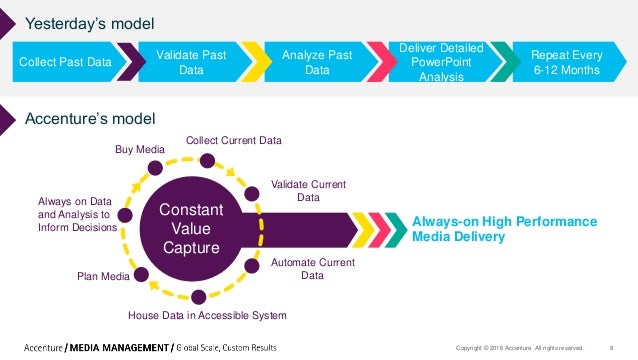 Accenture Media Management