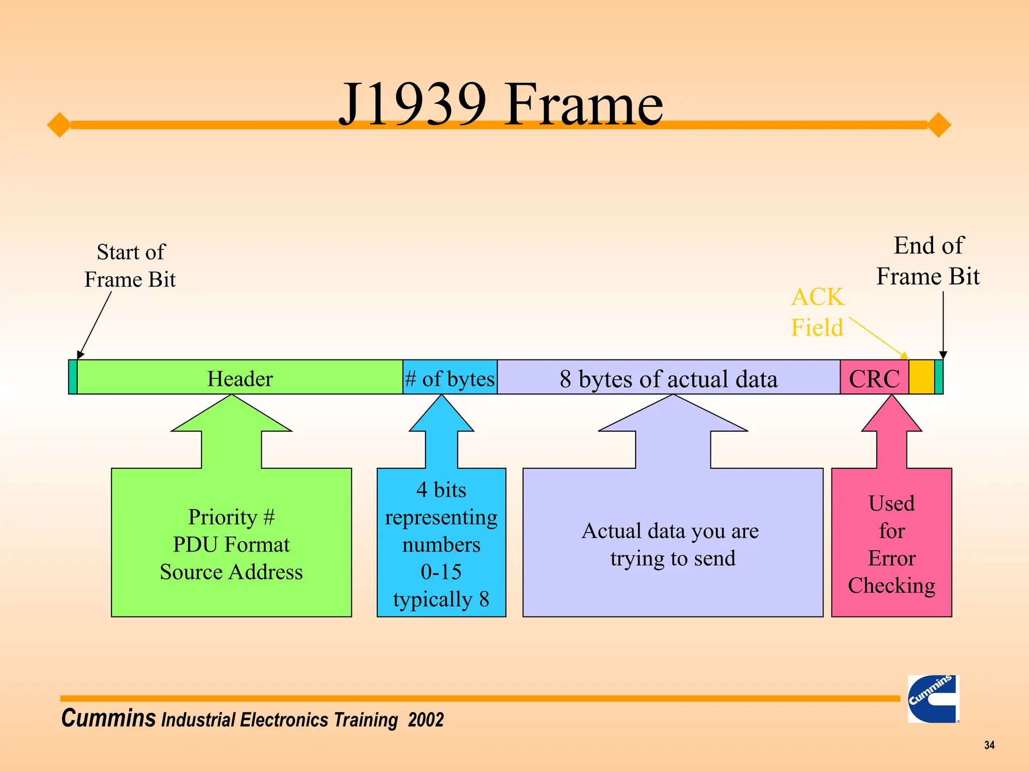 J1939 Protocol Training Communication.ppt | Computer Networking | Computing