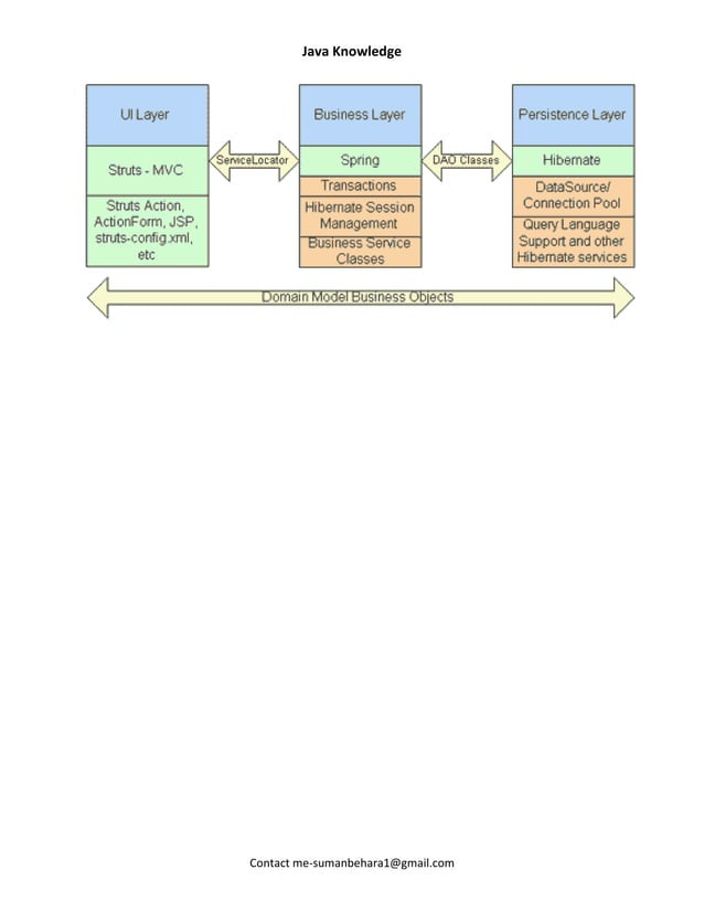J2ee And Layered Architecture