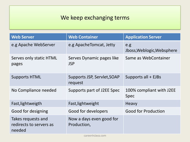 Getting Started with J2EE, A Roadmap | PPTX | Web Design and HTML | Internet