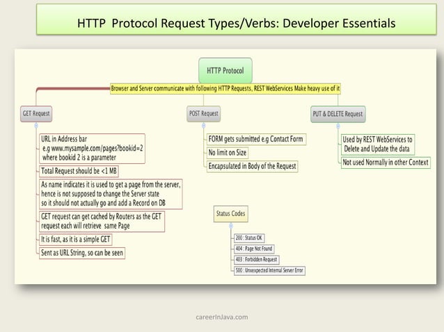 Getting Started with J2EE, A Roadmap | PPTX | Web Design and HTML | Internet