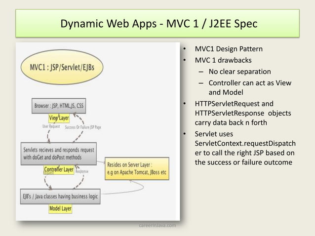 Getting Started with J2EE, A Roadmap | PPTX | Web Design and HTML | Internet