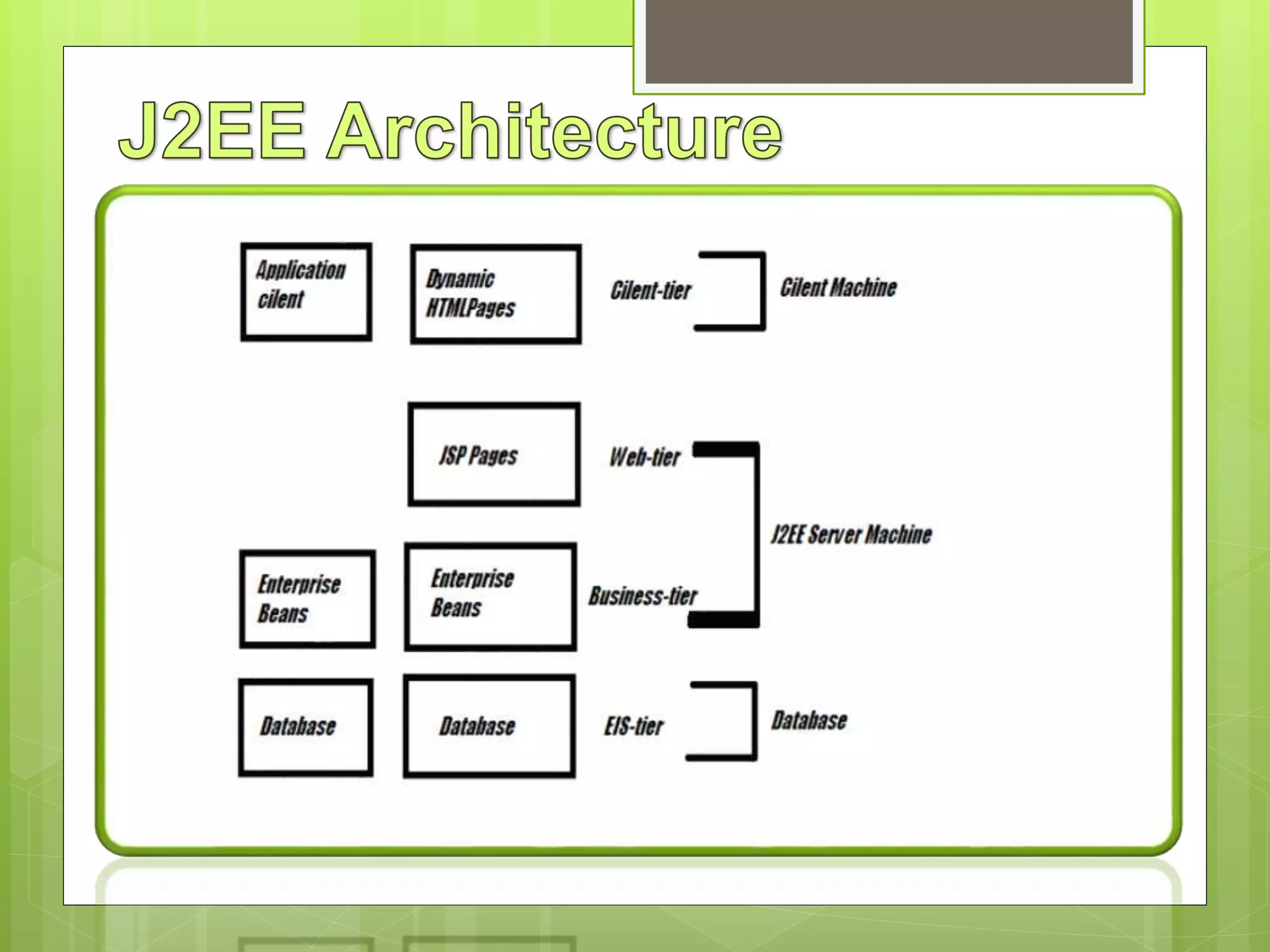 J2 ee architecture | PPT
