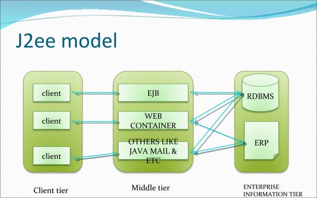J2ee connector architecture | PPT | Free Download